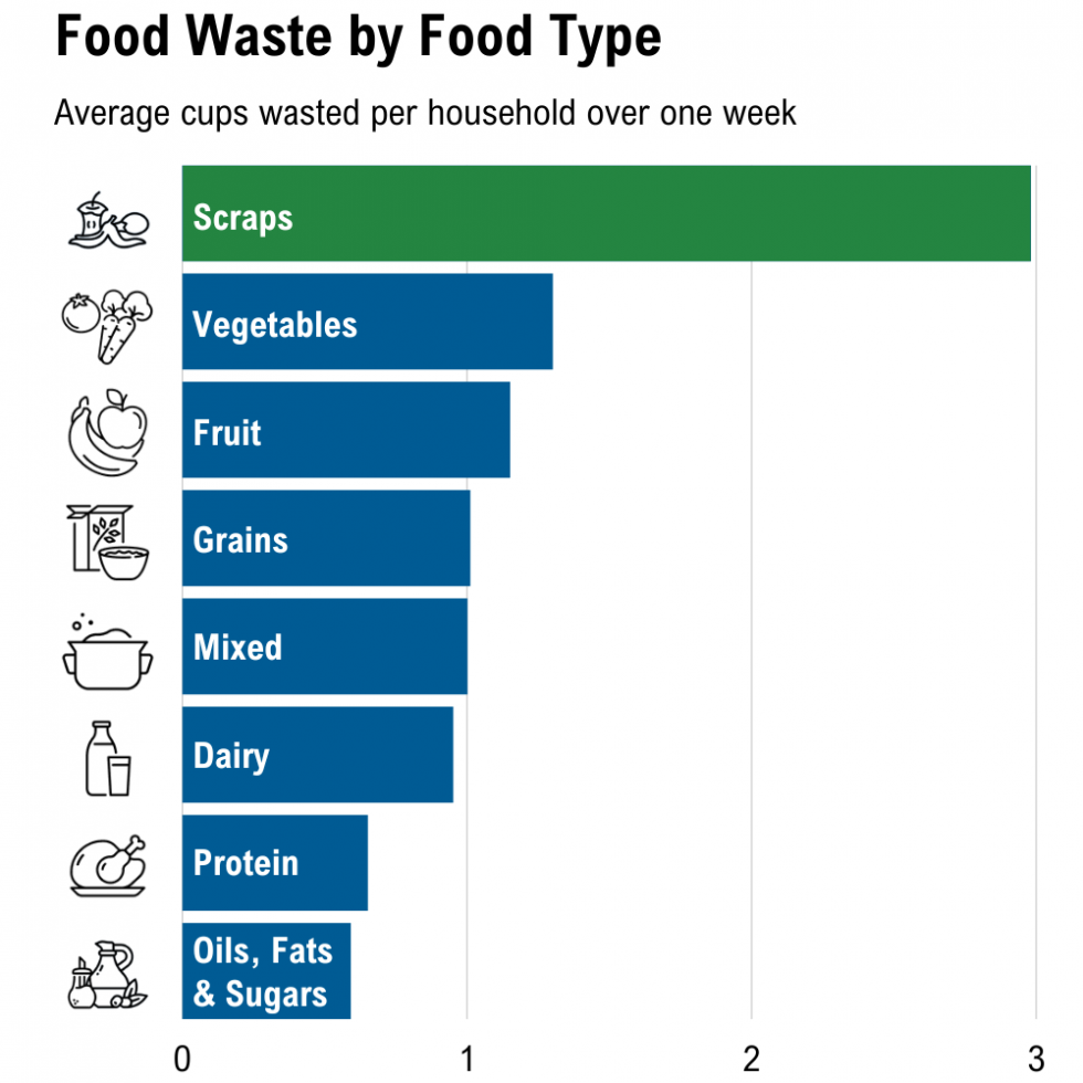 Household Food Waste